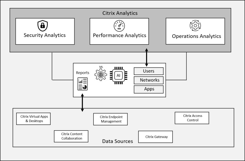 ☁️🖥 Rafael Campos 💻📱 on LinkedIn: Reference Architecture: Citrix Analytics ☁️🖥 Rafael Campos 💻📱 on LinkedIn: Reference Architecture: Citrix Analytics