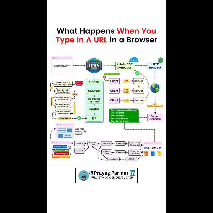 Prayag Parmar on LinkedIn: When url open in browser? Prayag Parmar on LinkedIn: When url open in browser?
