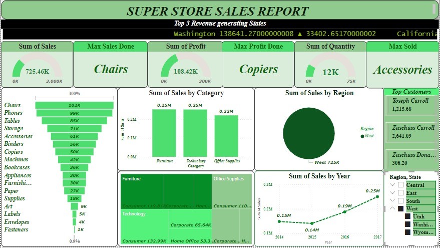ANISH VELAYUTHAN on LinkedIn: #powerbi #businessintelligenceanalyst # ... ANISH VELAYUTHAN on LinkedIn: #powerbi #businessintelligenceanalyst # ...