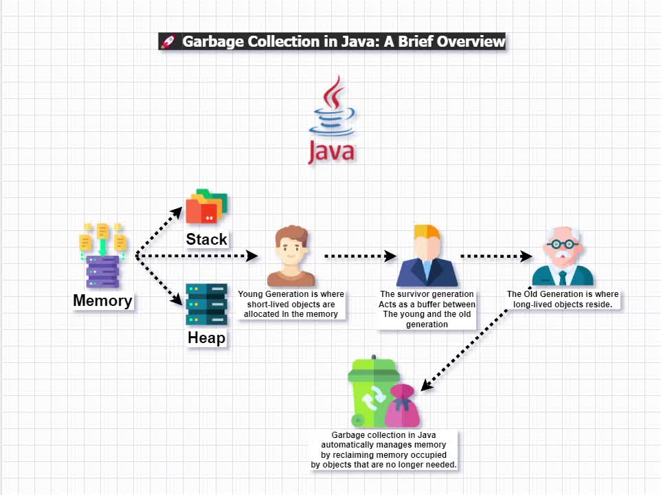 Oludayo Adeoye on LinkedIn: #java #memorymanagement #garbagecollection Oludayo Adeoye on LinkedIn: #java #memorymanagement #garbagecollection