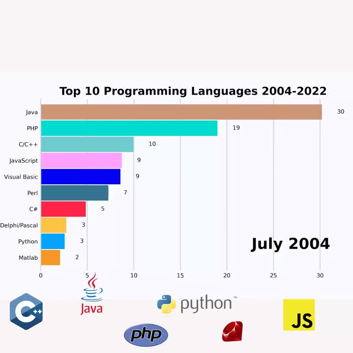 Anshul Mishra on LinkedIn: python is now rapidly increasing its popularity Anshul Mishra on LinkedIn: python is now rapidly increasing its popularity