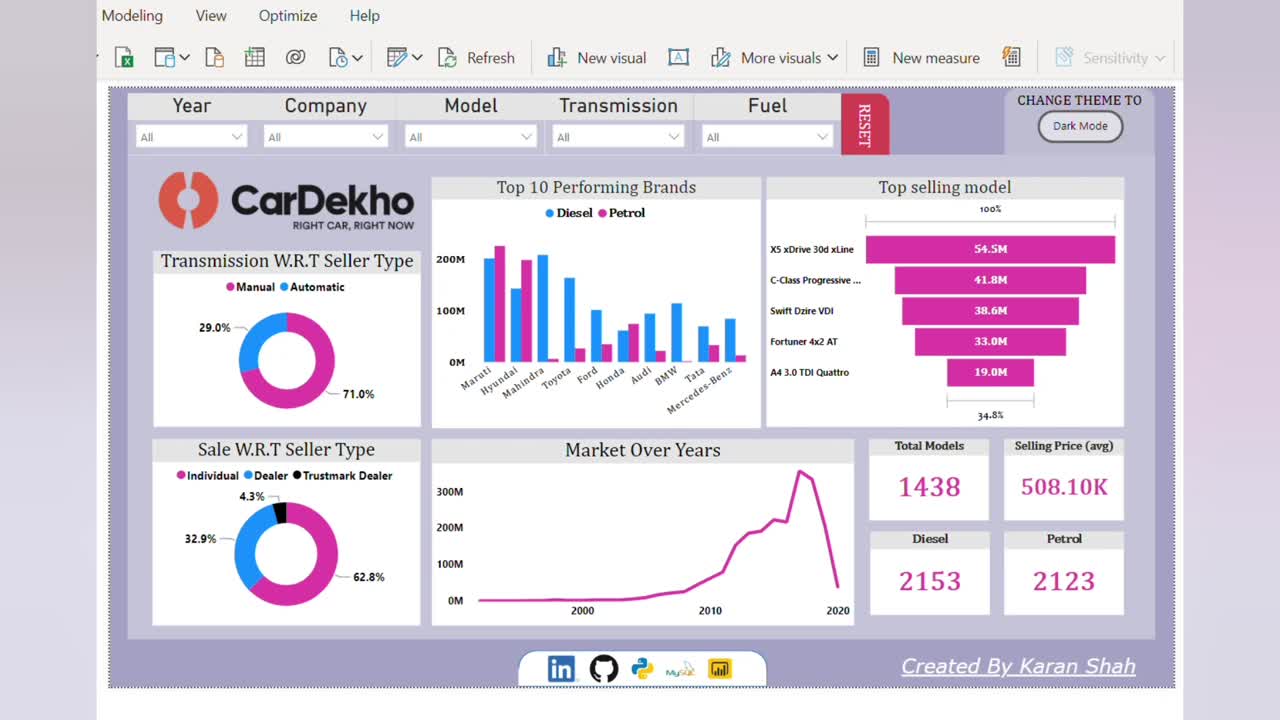Karan Shah على LinkedIn: #powerbi #dashboard #visualization #dataanalytics Karan Shah على LinkedIn: #powerbi #dashboard #visualization #dataanalytics