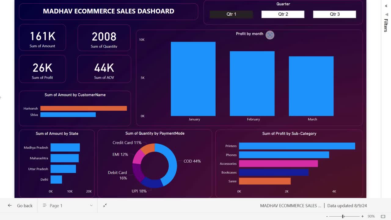 Shaikh Sabeeha on LinkedIn: #powerbi #dataanalytics #ecommerce # ... Shaikh Sabeeha on LinkedIn: #powerbi #dataanalytics #ecommerce # ...