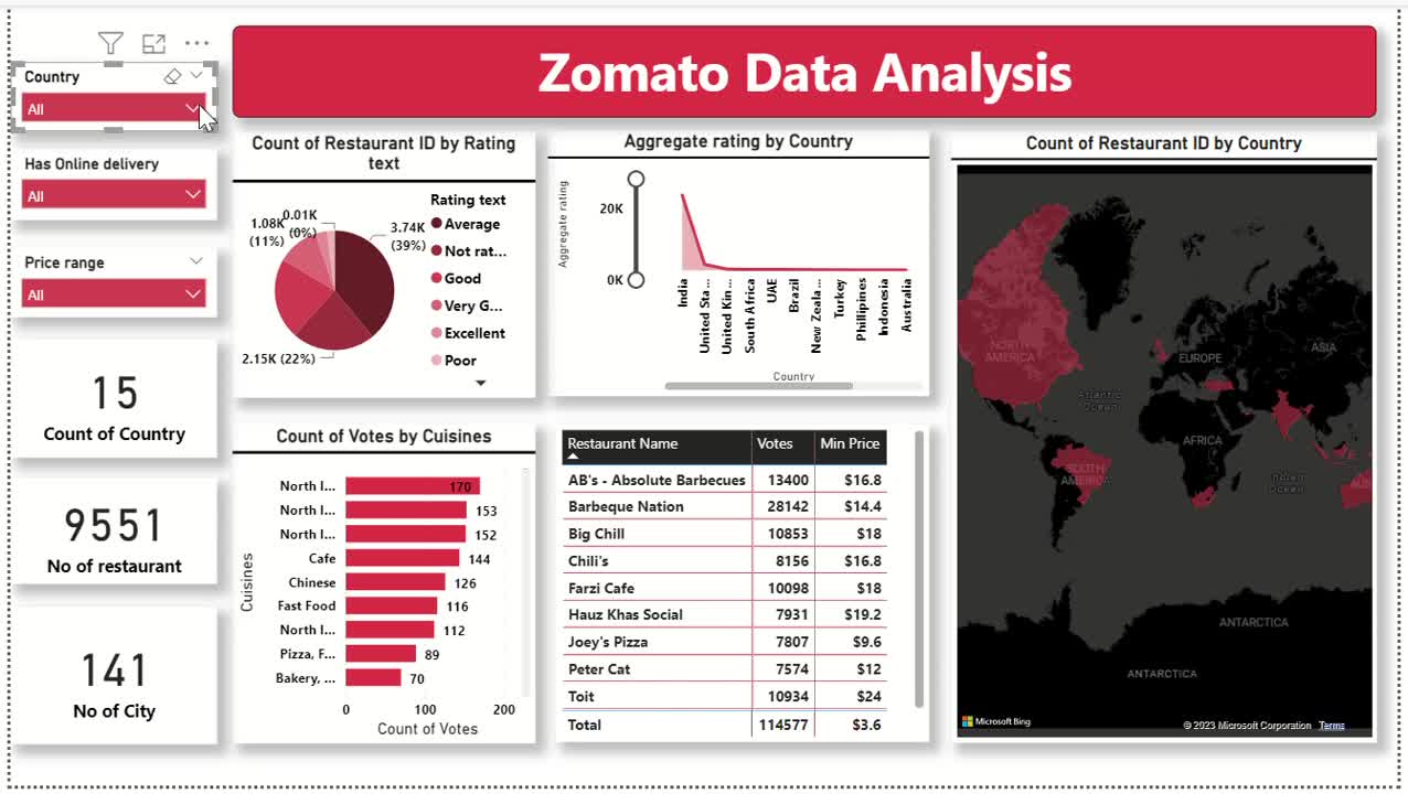 🚀 Built a powerful Zomato Dashboard using publicly available datasets ... 🚀 Built a powerful Zomato Dashboard using publicly available datasets ...