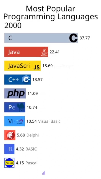Marktent technologies pvt ltd on LinkedIn: Popular Programming Language ... Marktent technologies pvt ltd on LinkedIn: Popular Programming Language ...