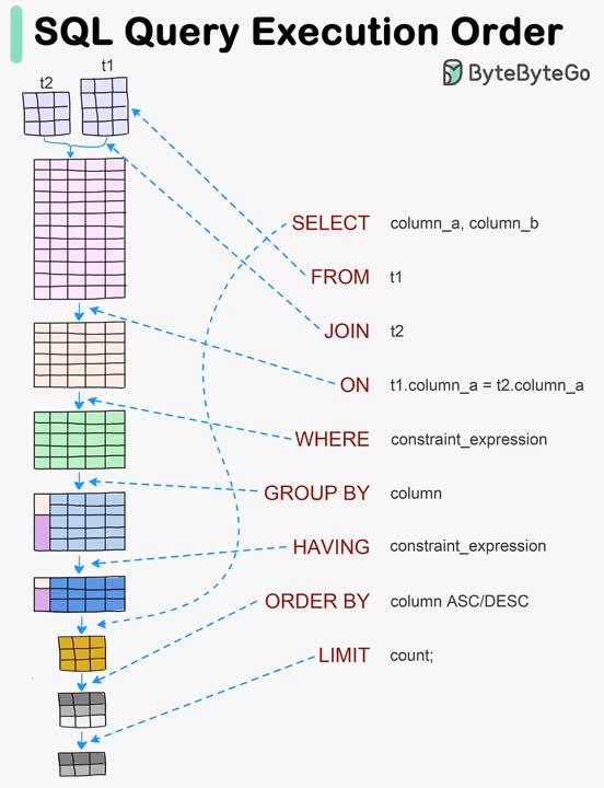 Arjun Pawar on LinkedIn: #gif #bytebytego #sql Arjun Pawar on LinkedIn: #gif #bytebytego #sql