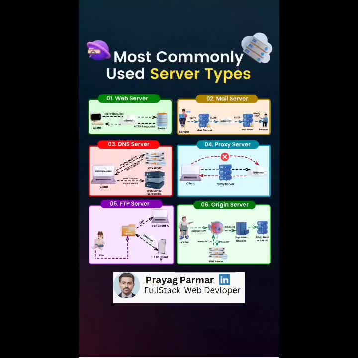Prayag Parmar on LinkedIn: Types of server Prayag Parmar on LinkedIn: Types of server