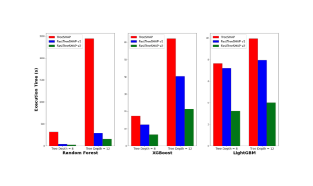 FastTreeSHAP: Accelerating SHAP value computation for trees FastTreeSHAP: Accelerating SHAP value computation for trees