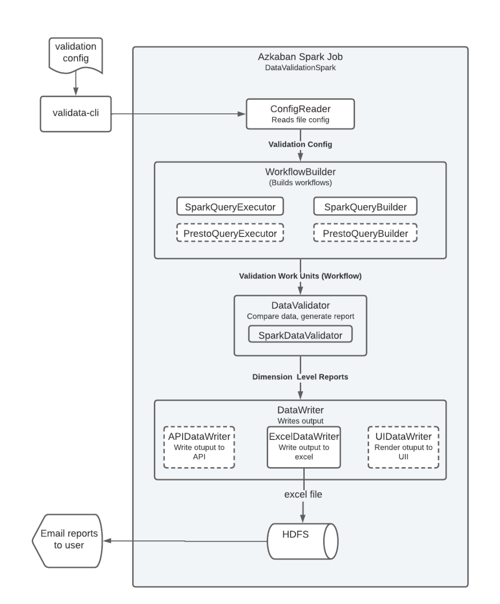 Scalable Automated Config-driven data Validation with ValiData Scalable Automated Config-driven data Validation with ValiData