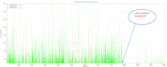 Optimizing Linux Memory Management for Low-latency / High-throughput ... Optimizing Linux Memory Management for Low-latency / High-throughput ...