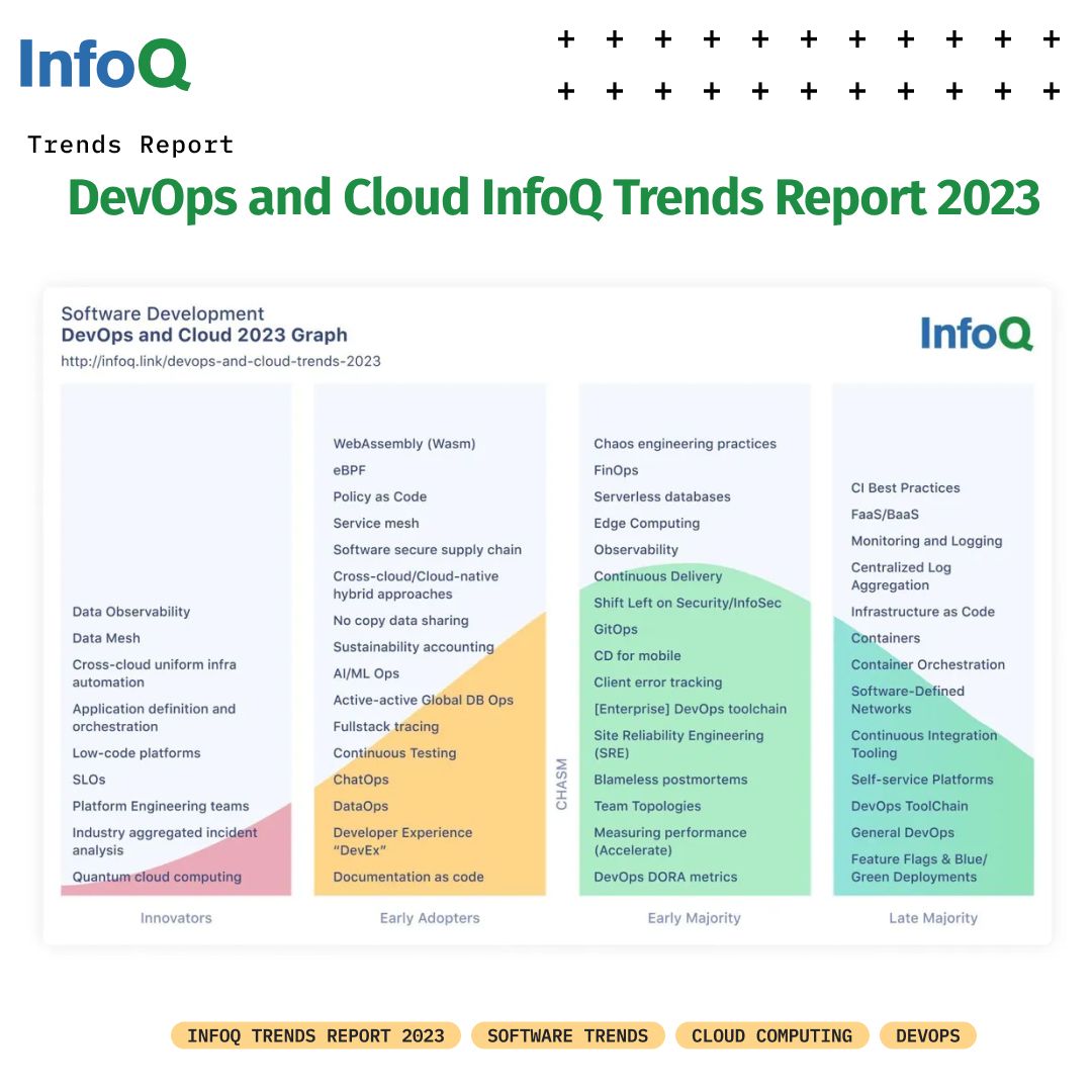 InfoQ on LinkedIn: #cloudcomputing #devops #infoq #trendsreport #stayahead InfoQ on LinkedIn: #cloudcomputing #devops #infoq #trendsreport #stayahead