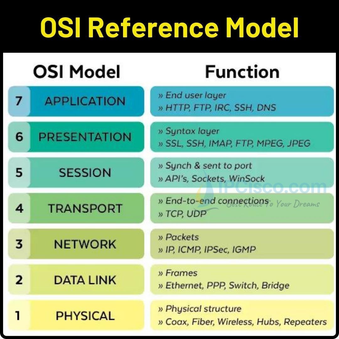 IPCisco.com on LinkedIn: #cisco #ccna #osi #network #networkengineer # ... IPCisco.com on LinkedIn: #cisco #ccna #osi #network #networkengineer # ...