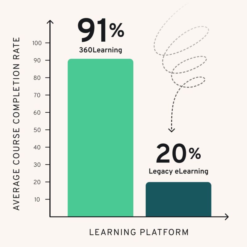 360Learning on LinkedIn: #1 Collaborative Learning Management System ... 360Learning on LinkedIn: #1 Collaborative Learning Management System ...