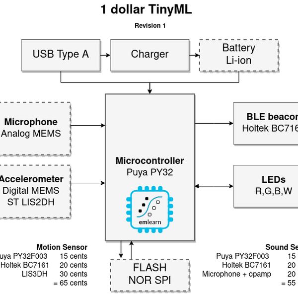José-María Súnico on LinkedIn: 1 dollar TinyML José-María Súnico on LinkedIn: 1 dollar TinyML