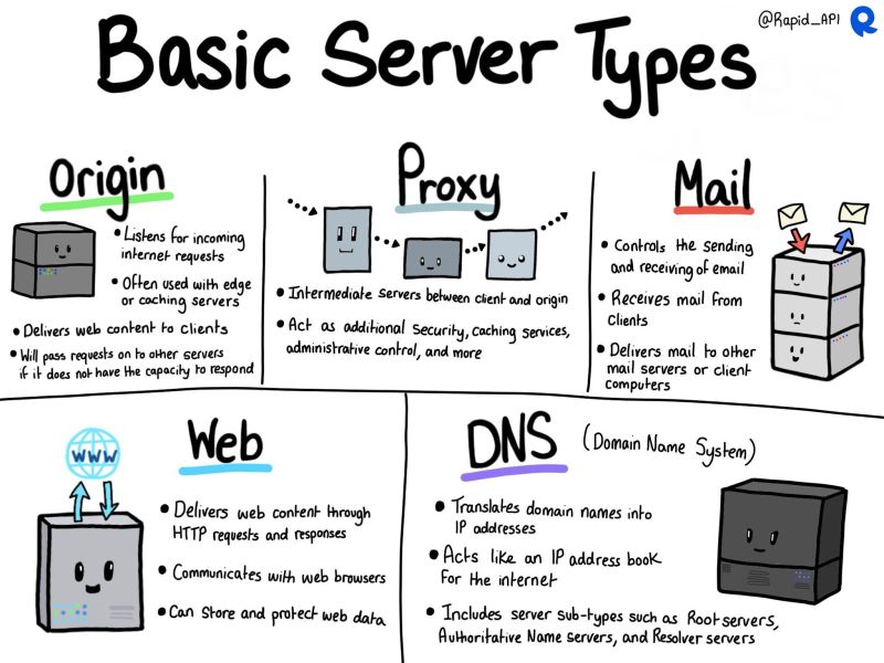 LetsDefend on LinkedIn: Basic Server Types LetsDefend on LinkedIn: Basic Server Types