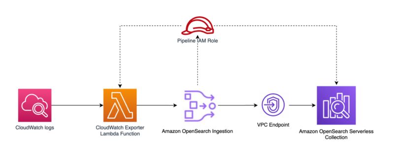 Rodrigo Prado on LinkedIn: Deliver Amazon CloudWatch logs to Amazon ... Rodrigo Prado on LinkedIn: Deliver Amazon CloudWatch logs to Amazon ...