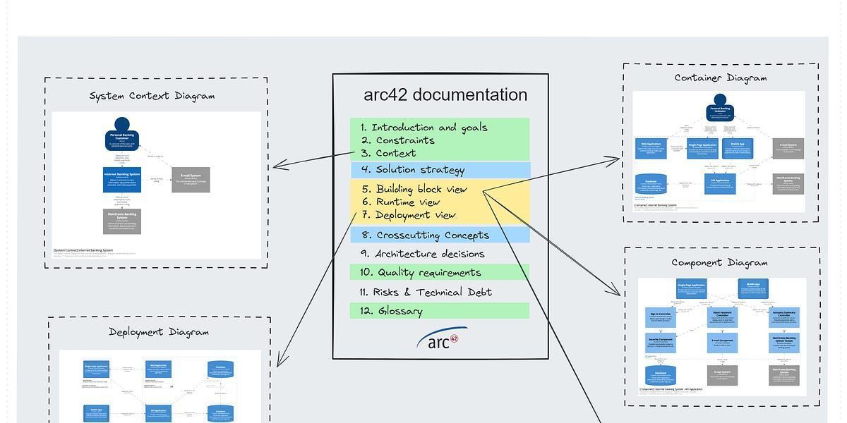 Saeed Zarinfam on LinkedIn: Documenting Software Architectures Saeed Zarinfam on LinkedIn: Documenting Software Architectures