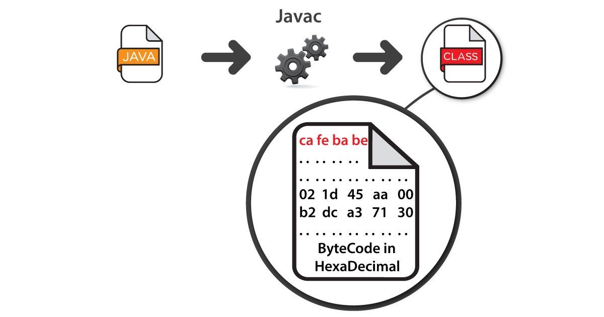 Saurabh Kumar Gupta on LinkedIn: Magic Number (CAFEBABE) for Java Class ... Saurabh Kumar Gupta on LinkedIn: Magic Number (CAFEBABE) for Java Class ...