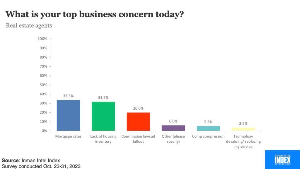 Inman on LinkedIn: Mortgage rates surpass inventory as biggest worry ... Inman on LinkedIn: Mortgage rates surpass inventory as biggest worry ...