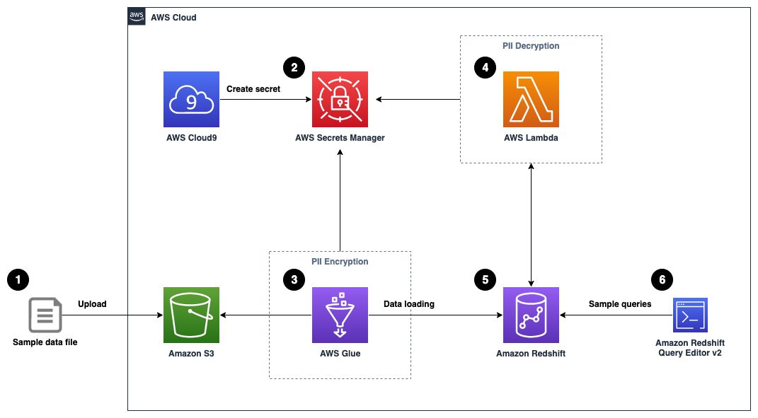 Rodrigo Prado on LinkedIn: Implement column-level encryption to protect ... Rodrigo Prado on LinkedIn: Implement column-level encryption to protect ...