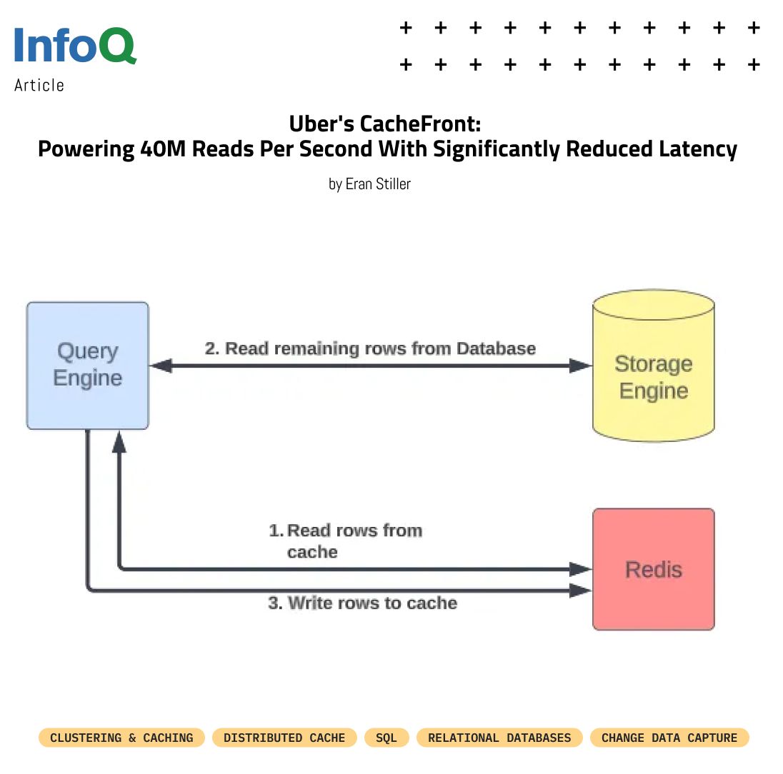 InfoQ on LinkedIn: #uber #caching #infoq #distributedcache #database # ... InfoQ on LinkedIn: #uber #caching #infoq #distributedcache #database # ...