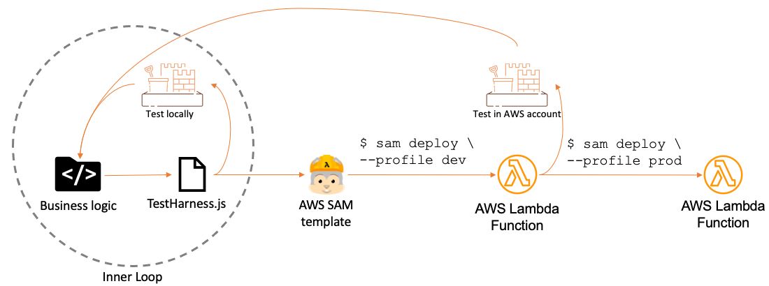 Mohsin Khan☁️ on LinkedIn: Getting Started with serverless for ... Mohsin Khan☁️ on LinkedIn: Getting Started with serverless for ...