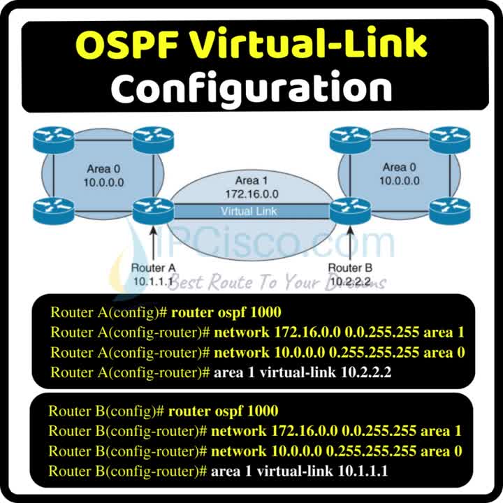 IPCisco.com on LinkedIn: #cisco #ccna #cisconetworking #ccnp #ccnpencor ... IPCisco.com on LinkedIn: #cisco #ccna #cisconetworking #ccnp #ccnpencor ...