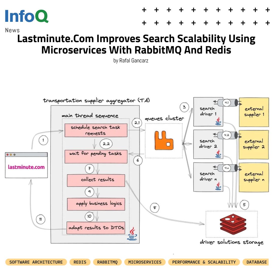 Lastminute.com's tech team rearchitects search result | InfoQ posted on ... Lastminute.com's tech team rearchitects search result | InfoQ posted on ...
