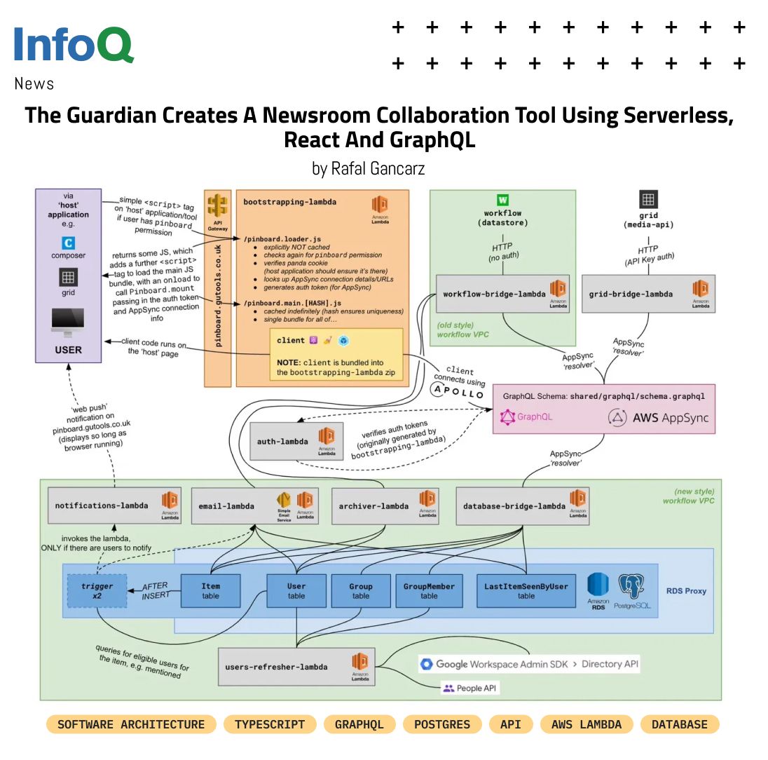 InfoQ on LinkedIn: #infoq #typescript #graphql #api #awslambda # ... InfoQ on LinkedIn: #infoq #typescript #graphql #api #awslambda # ...