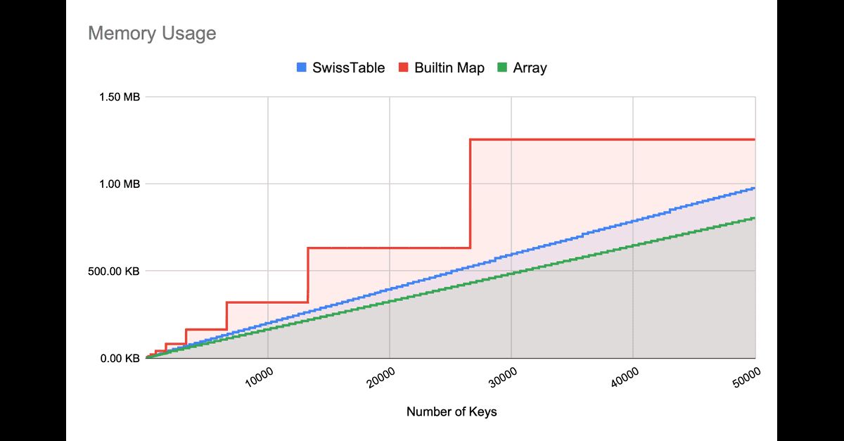 Dinko Korunic on LinkedIn: SwissMap: A smaller, faster Golang Hash Table Dinko Korunic on LinkedIn: SwissMap: A smaller, faster Golang Hash Table