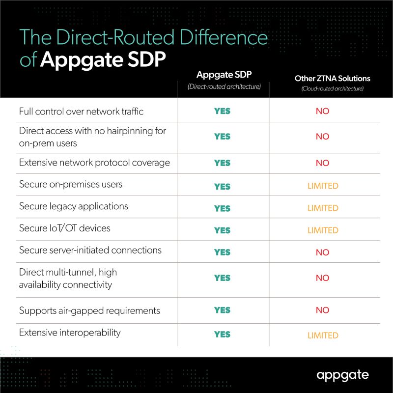 Appgate on LinkedIn: What's the Difference Between Cloud-Routed and ... Appgate on LinkedIn: What's the Difference Between Cloud-Routed and ...