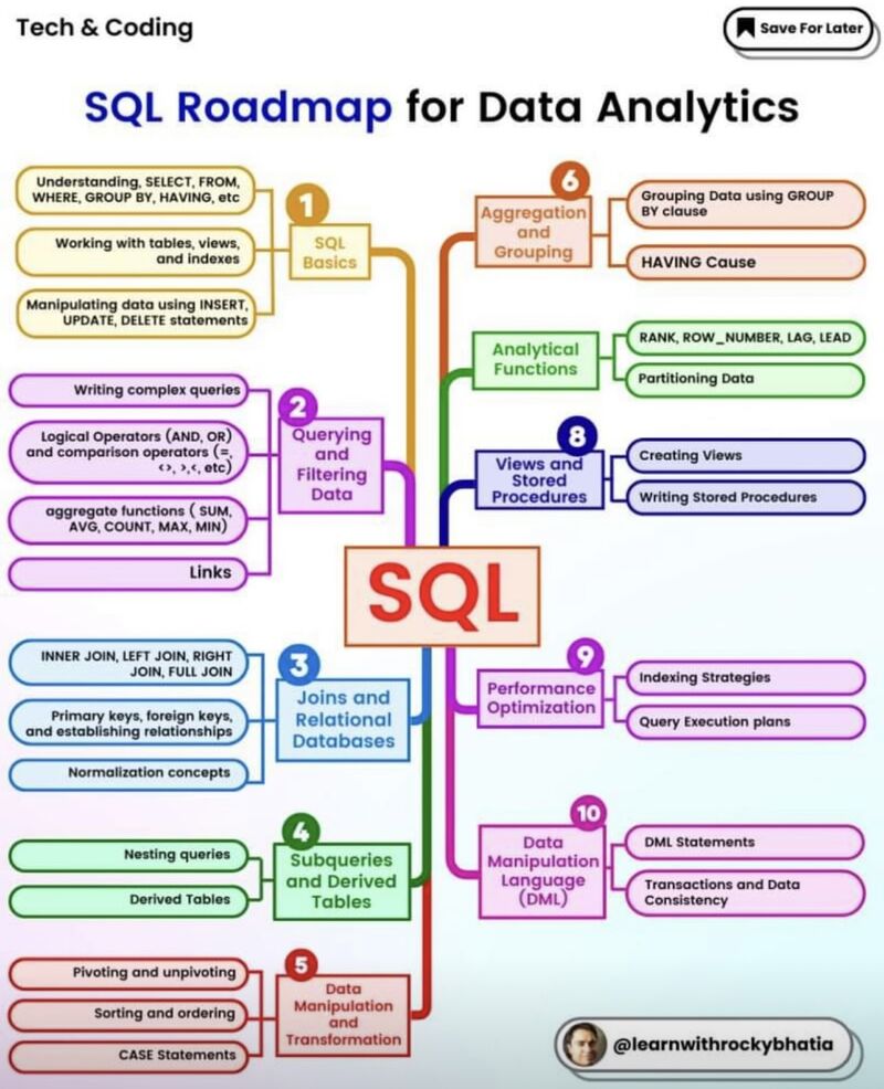 Data Science Dojo on LinkedIn: #sql #dataanalytics #roadmap Data Science Dojo on LinkedIn: #sql #dataanalytics #roadmap
