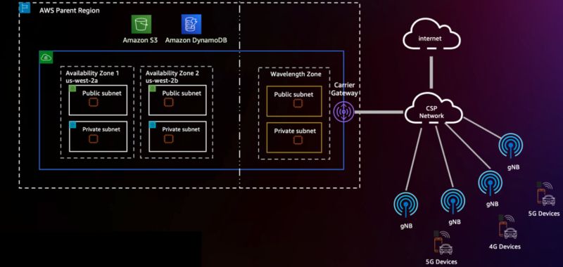 Julio Bando on LinkedIn: Deploy pre-trained models on AWS Wavelength ... Julio Bando on LinkedIn: Deploy pre-trained models on AWS Wavelength ...