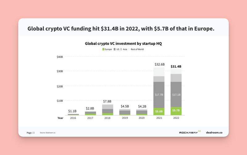 Victor Zakharchenko on LinkedIn: Dealroom: Investment into crypto ... Victor Zakharchenko on LinkedIn: Dealroom: Investment into crypto ...