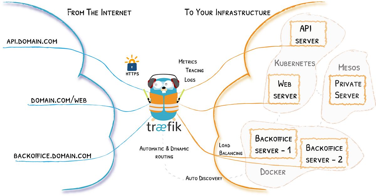 Endatec Soluciones on LinkedIn: Is Nginx dead? Is Traefik v3 20% faster ... Endatec Soluciones on LinkedIn: Is Nginx dead? Is Traefik v3 20% faster ...