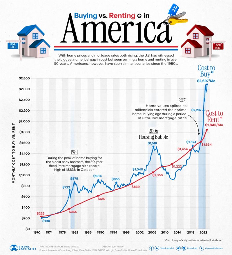 Lori Brewer on LinkedIn: We now have the largest gap between mortgage ... Lori Brewer on LinkedIn: We now have the largest gap between mortgage ...