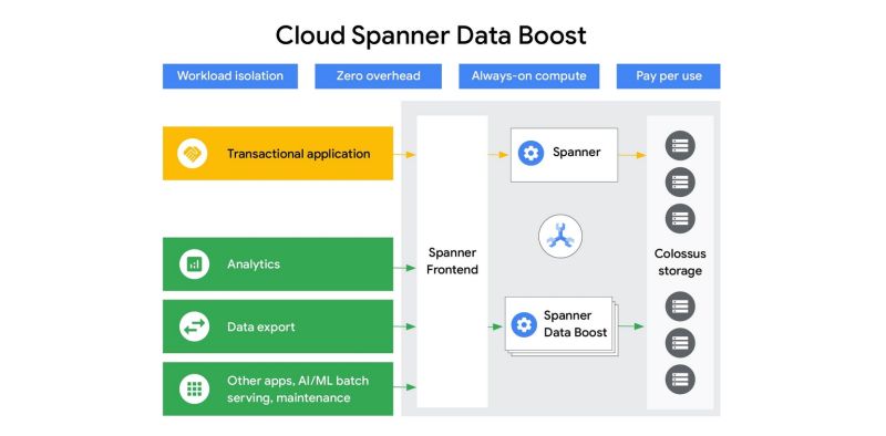 Eerik Eskola on LinkedIn: Understanding Cloud Spanner Data Boost Eerik Eskola on LinkedIn: Understanding Cloud Spanner Data Boost
