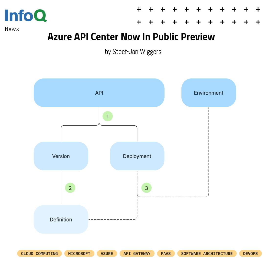 InfoQ on LinkedIn: #infoq #azure #api #microsoft InfoQ on LinkedIn: #infoq #azure #api #microsoft