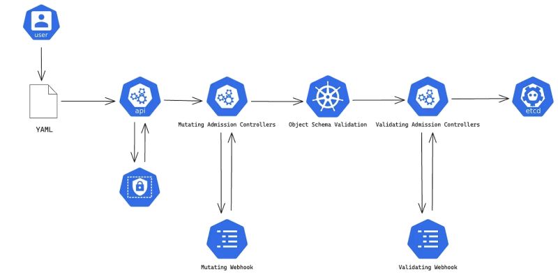 How to use Admission Policies in Kubernetes | Kubesploit posted on the ... How to use Admission Policies in Kubernetes | Kubesploit posted on the ...