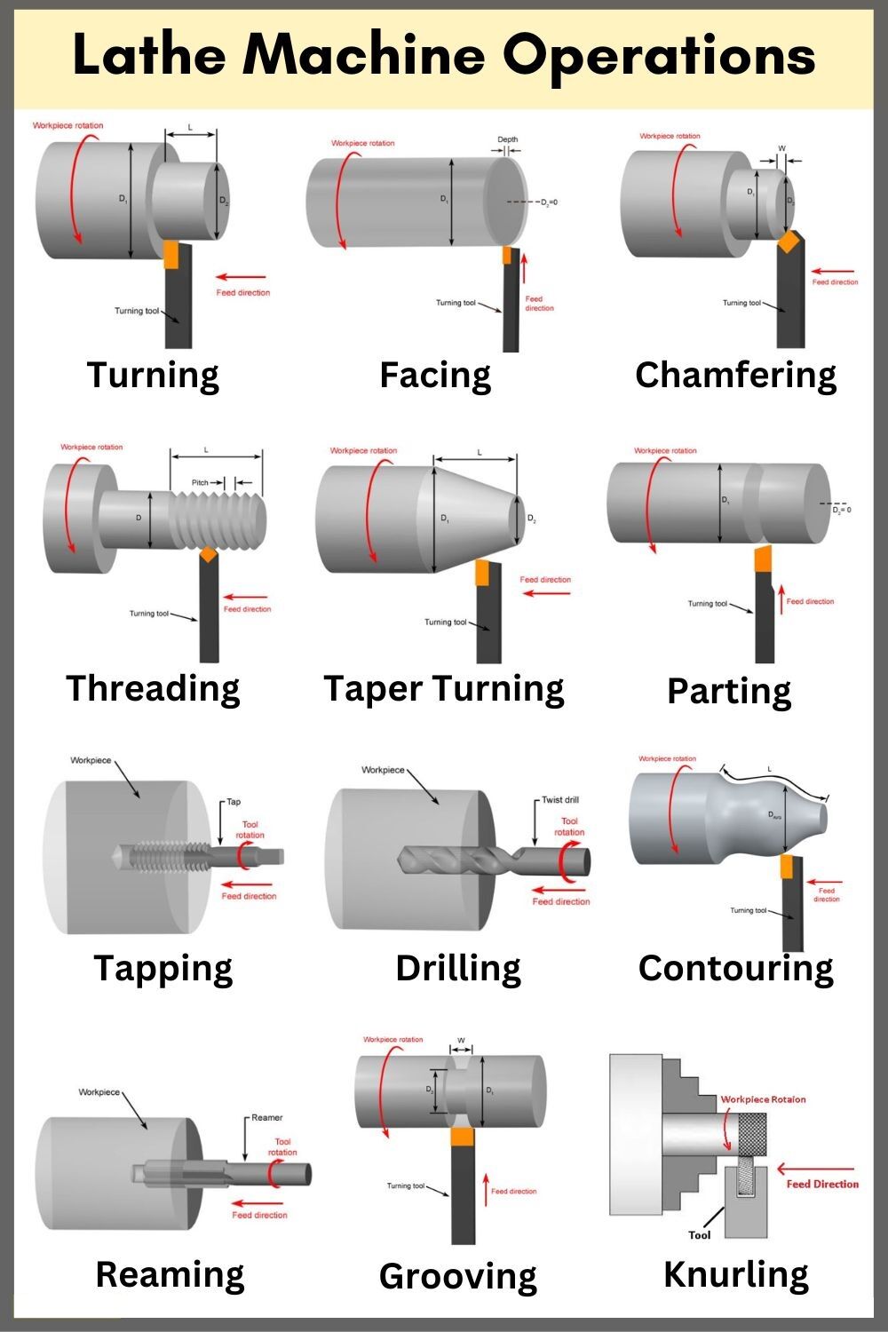 Chinmay Tadwalkar on LinkedIn: Operation of lathe machine Chinmay Tadwalkar on LinkedIn: Operation of lathe machine
