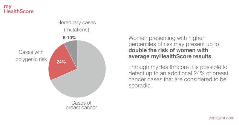 Veritas Intercontinental on LinkedIn: Only between 5-10% of breast ... Veritas Intercontinental on LinkedIn: Only between 5-10% of breast ...