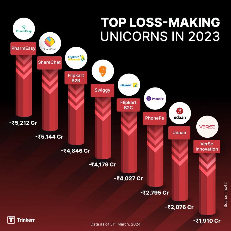 abhishek sharma on LinkedIn: #unicorns #loss #india #startups # ... abhishek sharma on LinkedIn: #unicorns #loss #india #startups # ...