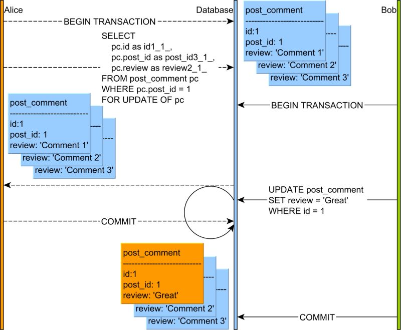 Vlad Mihalcea on LinkedIn: How does database pessimistic locking ... Vlad Mihalcea on LinkedIn: How does database pessimistic locking ...