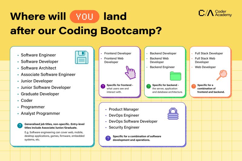 Coder Academy on LinkedIn: #coderacademy #codingcareers #learntocode Coder Academy on LinkedIn: #coderacademy #codingcareers #learntocode