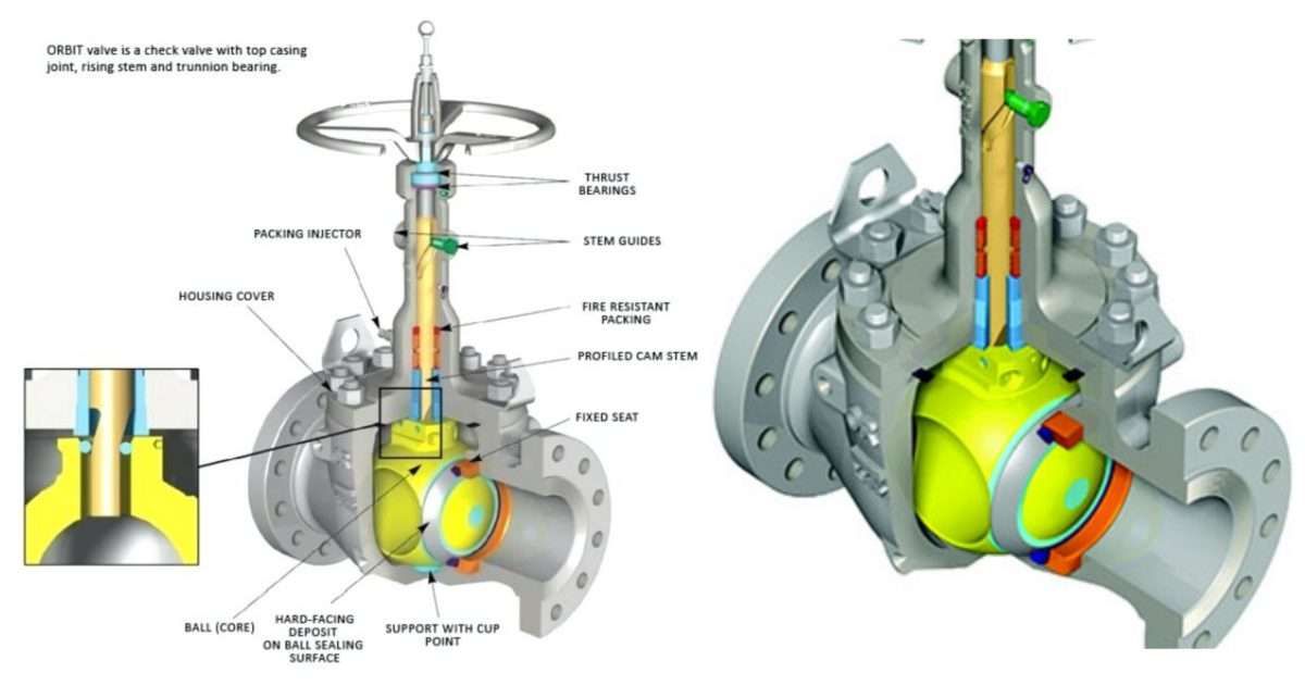 Chemical Engineerings on LinkedIn: Orbit valves Introduction - Chemical ... Chemical Engineerings on LinkedIn: Orbit valves Introduction - Chemical ...