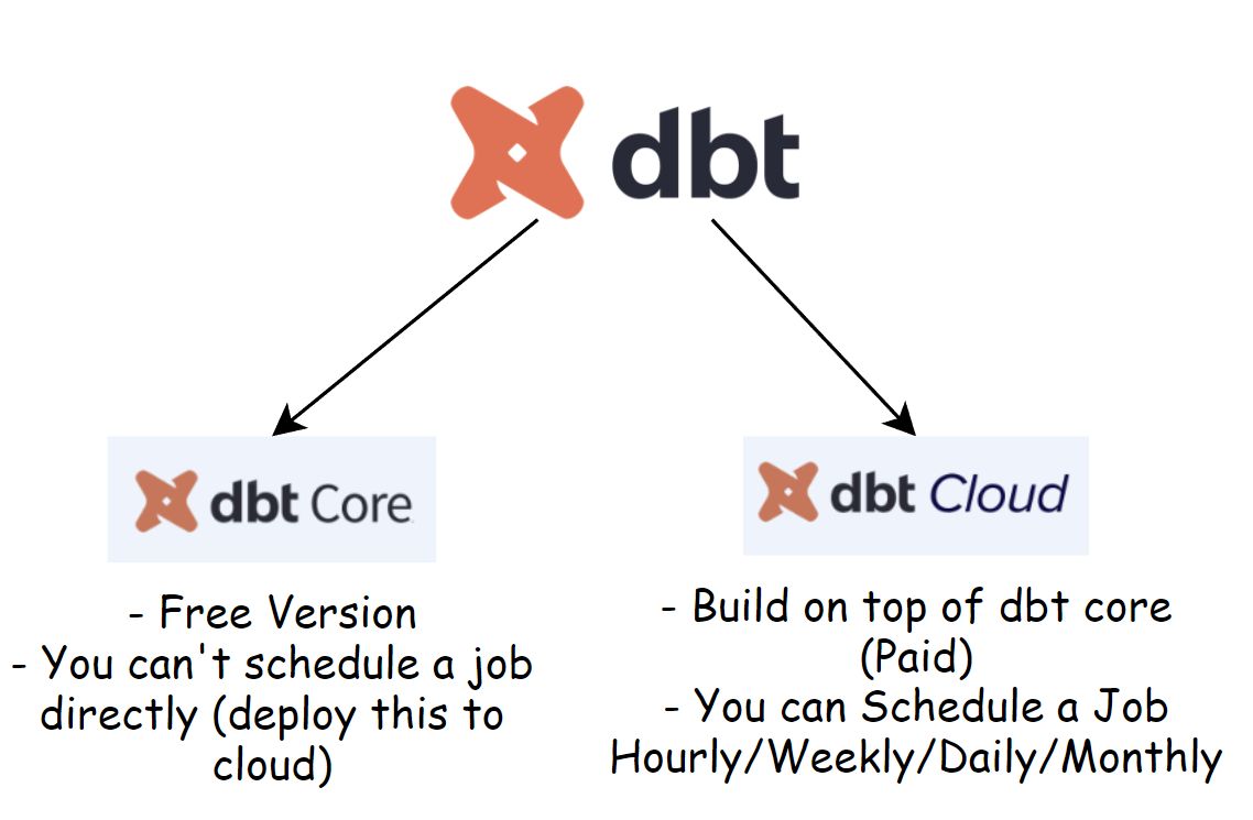 Endatec Soluciones on LinkedIn: DBT(Data Build Tool) in a Nutshell🥜 Endatec Soluciones on LinkedIn: DBT(Data Build Tool) in a Nutshell🥜