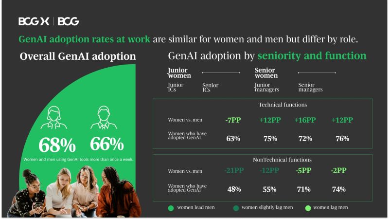BCG's report on GenAI adoption | Frank Cordes posted on the topic ... BCG's report on GenAI adoption | Frank Cordes posted on the topic ...