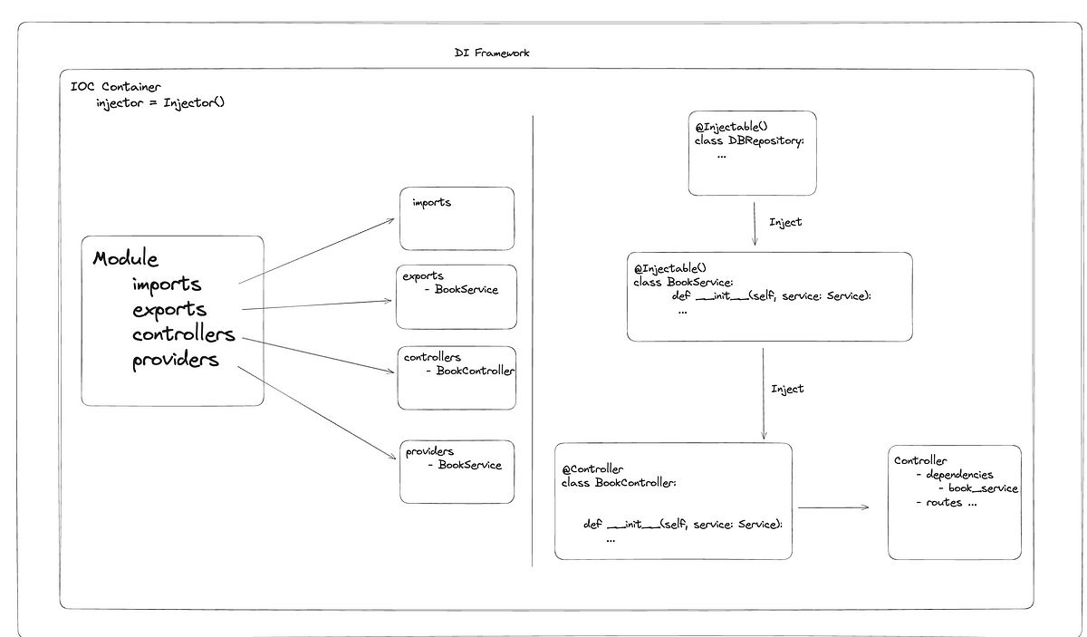 Endatec Soluciones on LinkedIn: Simplifying Dependency Injection in ... Endatec Soluciones on LinkedIn: Simplifying Dependency Injection in ...