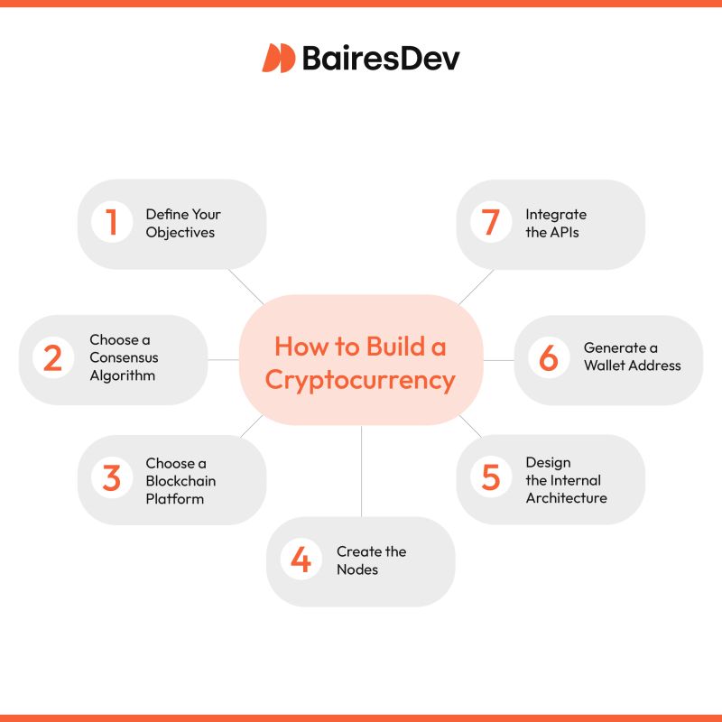 BairesDev on LinkedIn: Thinking of creating your own cryptocurrency ... BairesDev on LinkedIn: Thinking of creating your own cryptocurrency ...