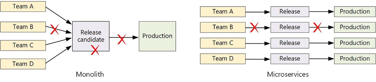 Endatec Soluciones on LinkedIn: CI/CD for Microservices Endatec Soluciones on LinkedIn: CI/CD for Microservices